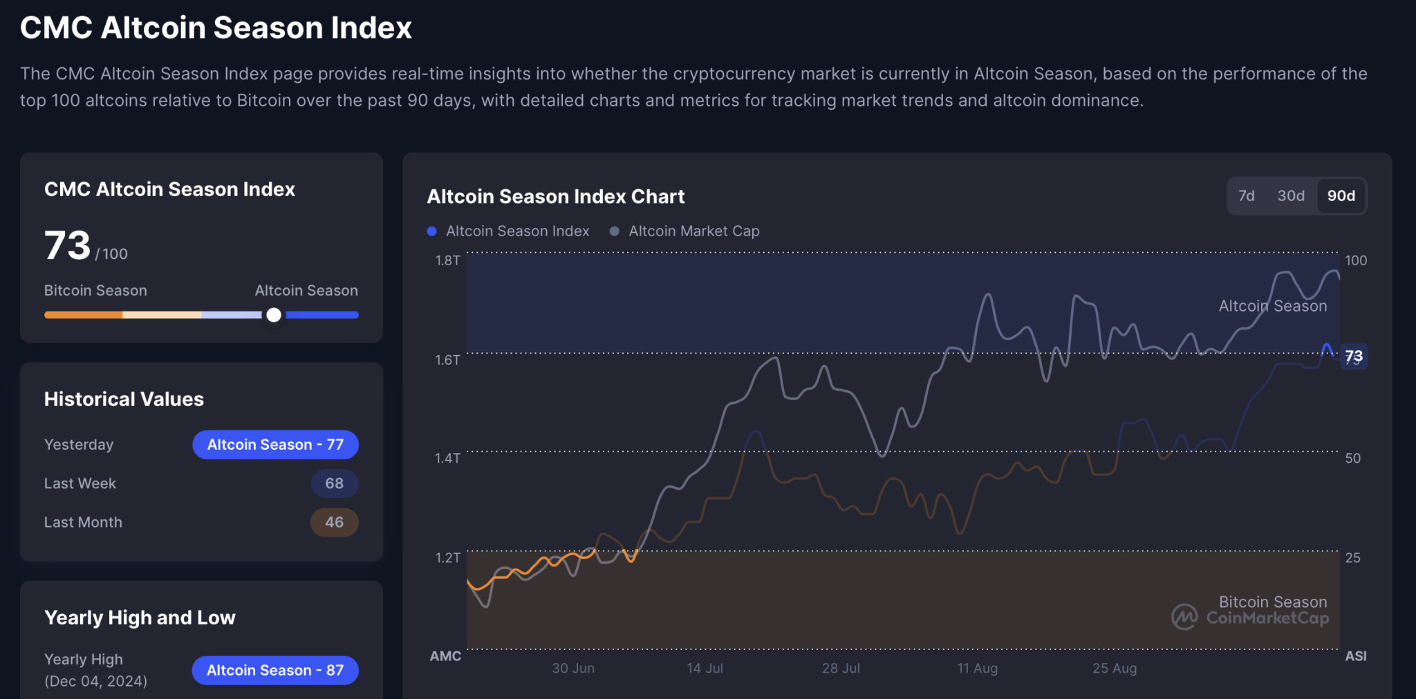 How to Use the Crypto Season Index to Predict Bitcoin or Altcoin Runs - Mudrex Learn